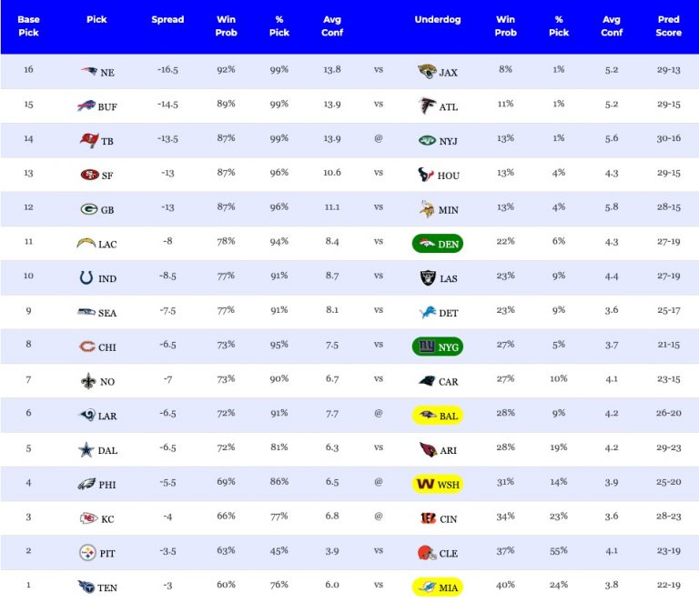 2021 Week 17 Confidence Pool Picks – | CONFIDENCE POOL PICKS