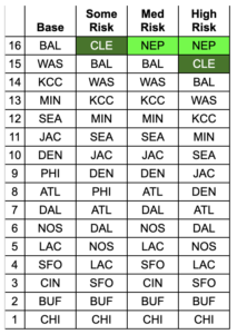 NFL Confidence Pool Picks: The Basics – | CONFIDENCE POOL PICKS